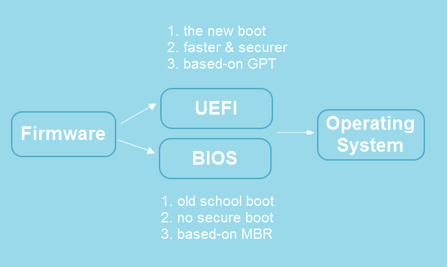 Uefi Vs Bios Understanding The Differences Uefi Vs Bios Understanding The Differences
